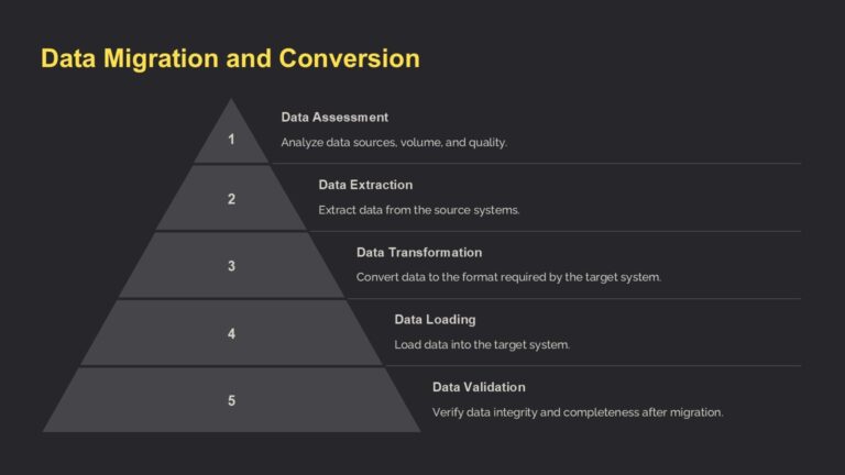 Client Migration Plan PowerPoint Template : 100% Editable PPTx