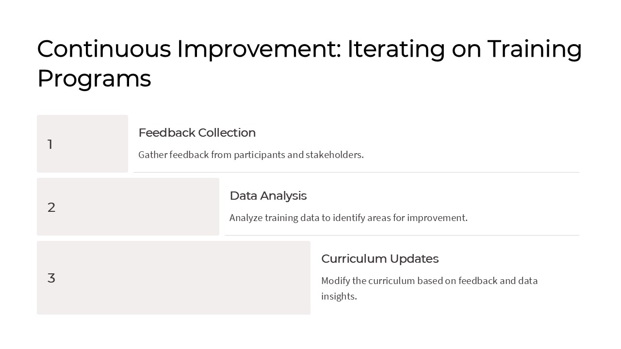 Continuous Improvement Iterating on Training Programs PowerPoint ...