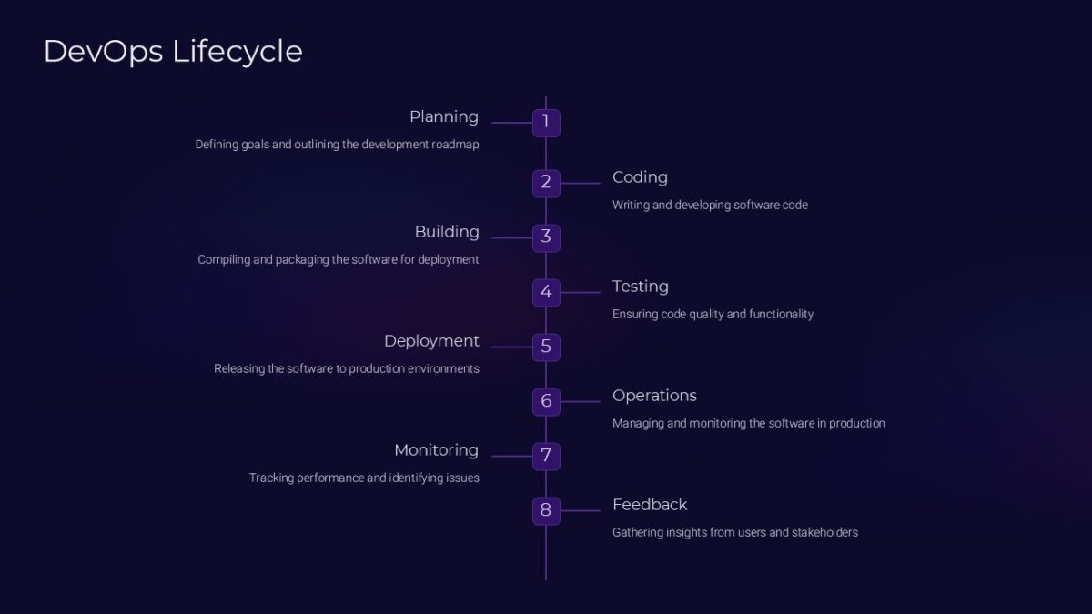 DevOps Lifecycle PowerPoint Presentation - PPTUniverse
