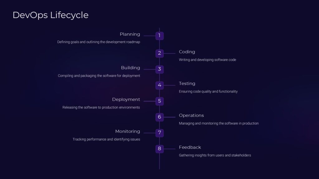 DevOps PowerPoint Template : 100% Editable PPTx