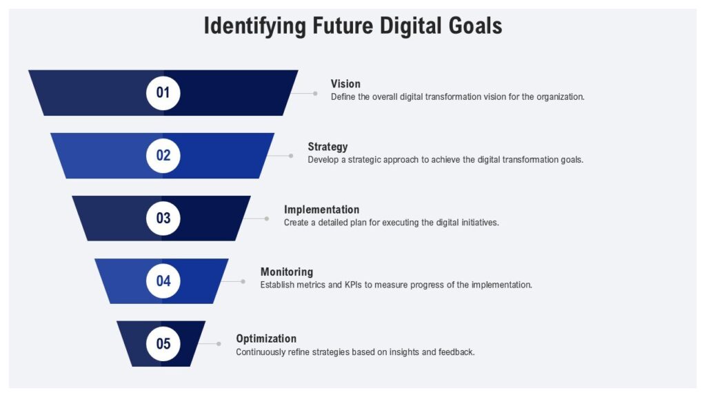 Digital Roadmap for Future Growth : 100% Editable PPTx