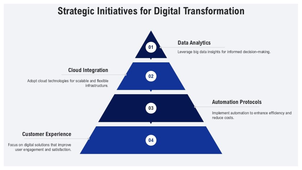 Digital Roadmap for Future Growth : 100% Editable PPTx