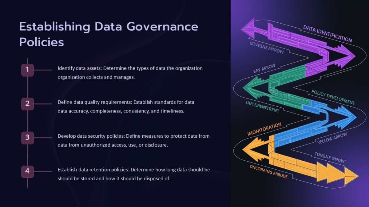 Establishing Data Governance Policies PowerPoint Presentation : 100% ...