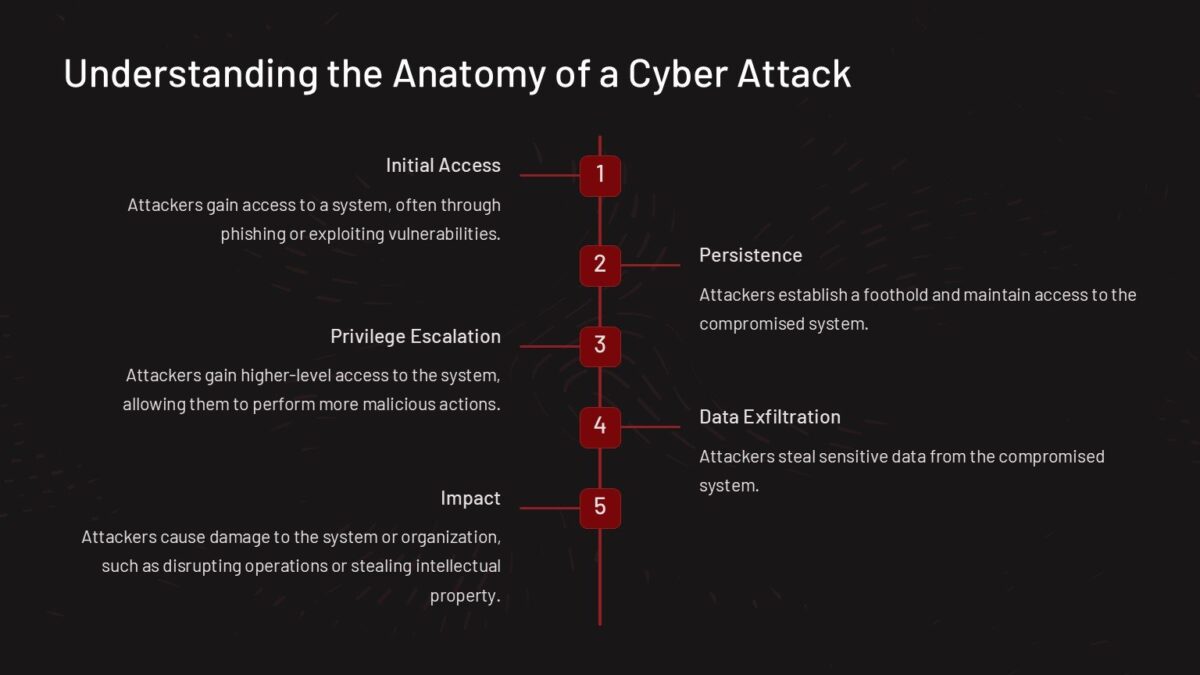 Global Cyber Security PowerPoint Template : 100% Editable PPTx
