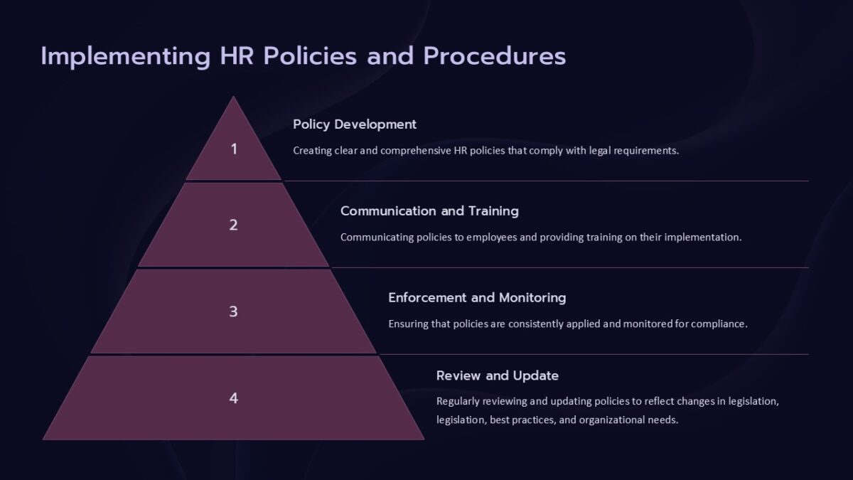 Implementing HR Policies and Procedures PowerPoint Presentation : 100% ...