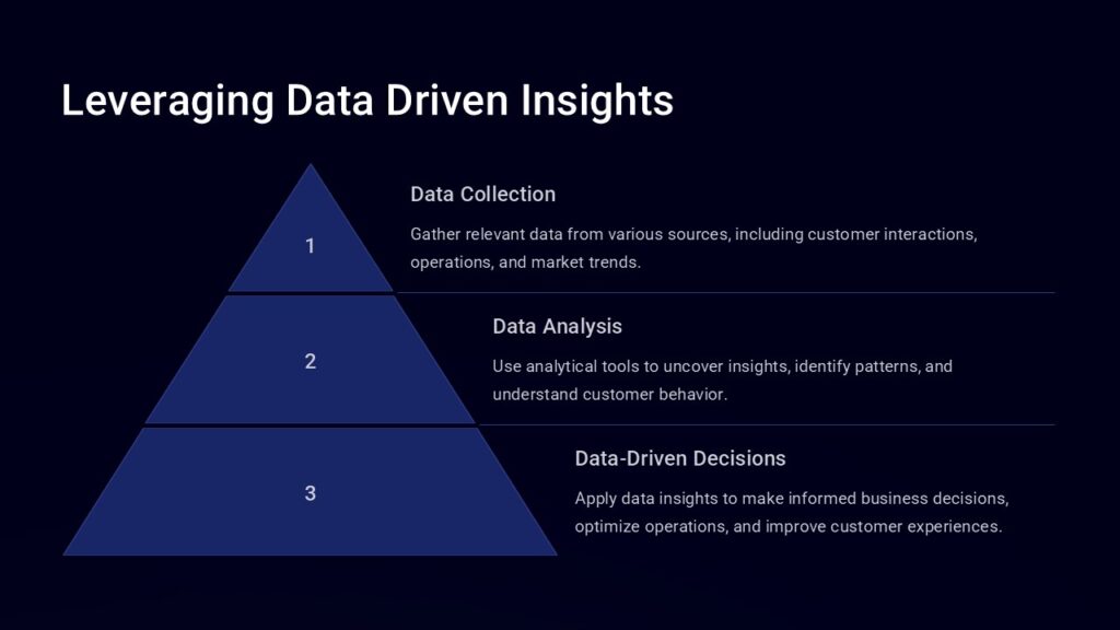 Leveraging Data Driven Insights PowerPoint Presentation - PPTUniverse