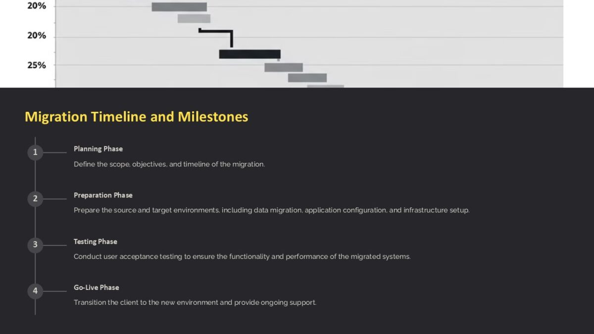Migration Timeline and Milestones PowerPoint Presentation : 100% ...