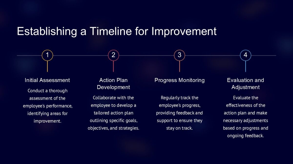 Performance Improvement Plan PowerPoint Template : 100% Editable PPTx
