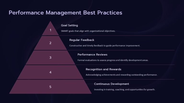 Performance Management Best Practices PowerPoint Presentation : 100% Editable PPTx