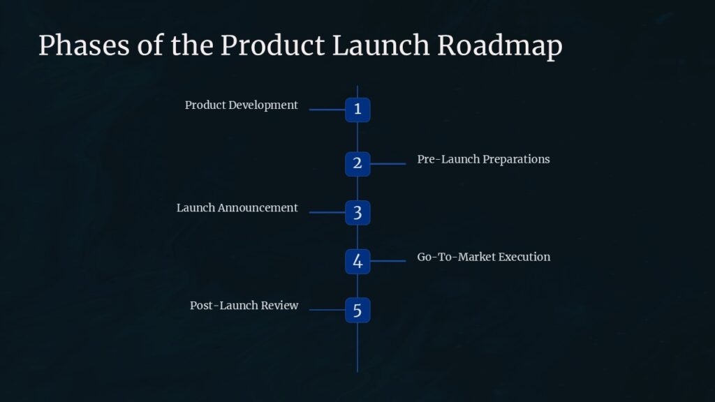Phases of the Product Launch Roadmap PowerPoint Presentation : 100% ...