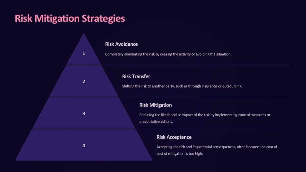 Risk Mitigation Strategies PowerPoint Presentation - PPTUniverse