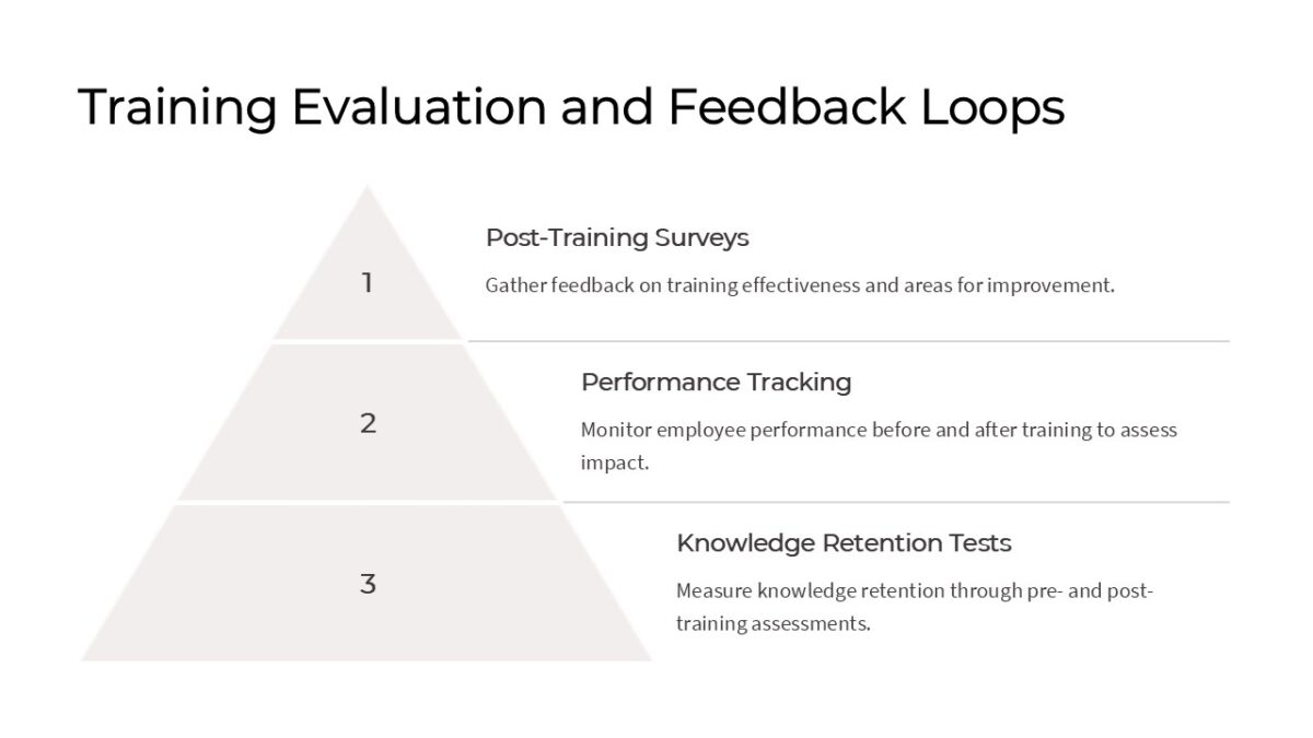 Training Evaluation and Feedback Loops PowerPoint Presentation : 100% Editable PPTx