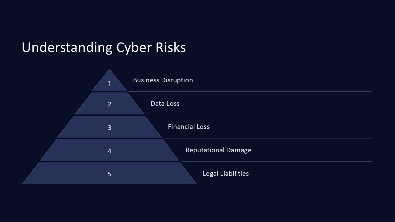 Understanding Cyber Risks PowerPoint Presentation - PPTUniverse