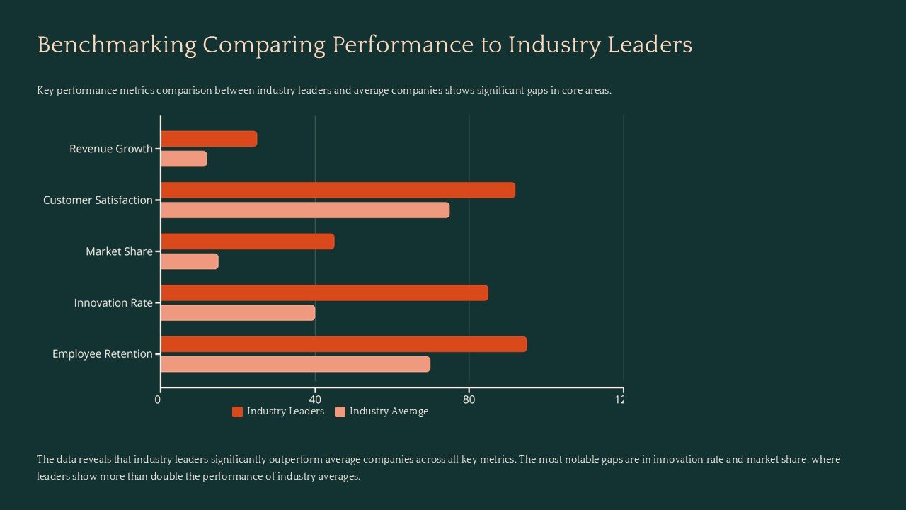 Benchmarking Comparing Performance to Industry Leaders PowerPoint ...