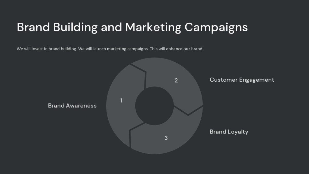 Brand Building and Marketing Campaigns PowerPoint Presentation : 100% ...