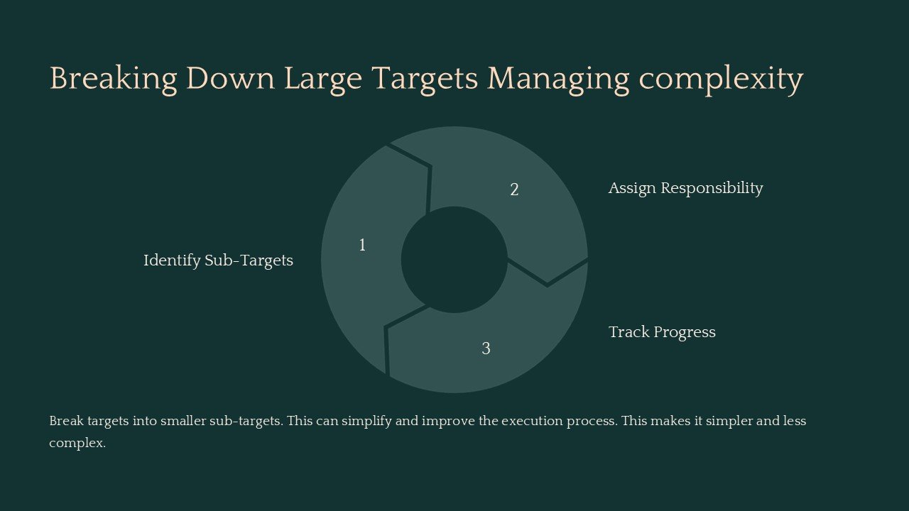 Breaking Down Large Targets Managing complexity PowerPoint Presentation - PPTUniverse