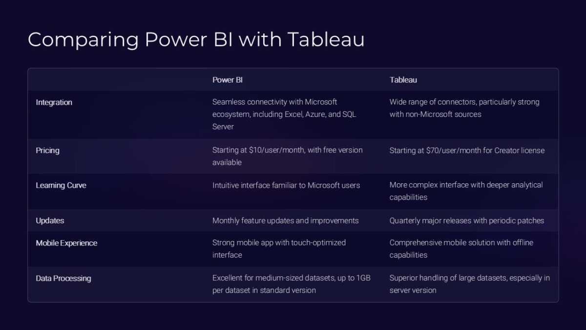Comparing Power BI with Tableau PowerPoint Presentation - PPTUniverse