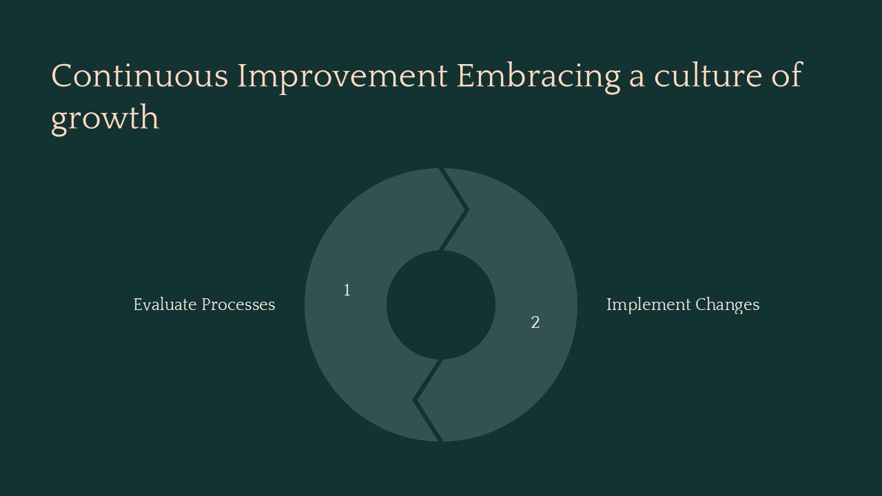 Continuous Improvement Embracing a culture of growth PowerPoint ...