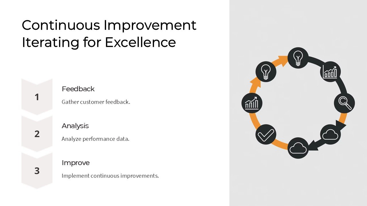 Continuous Improvement Iterating for Excellence PowerPoint Presentation ...
