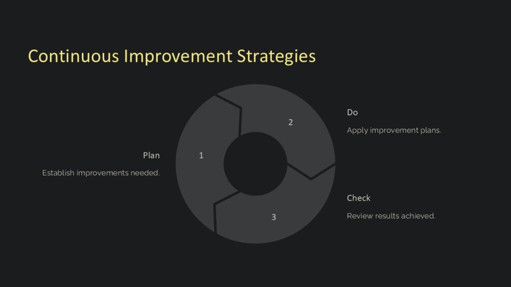 Continuous Improvement Strategies PowerPoint Presentation : 100% ...