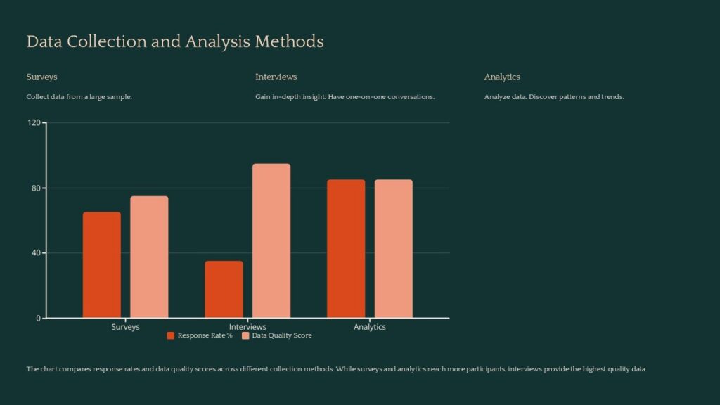 Data Collection and Analysis Methods PowerPoint Presentation : 100% ...