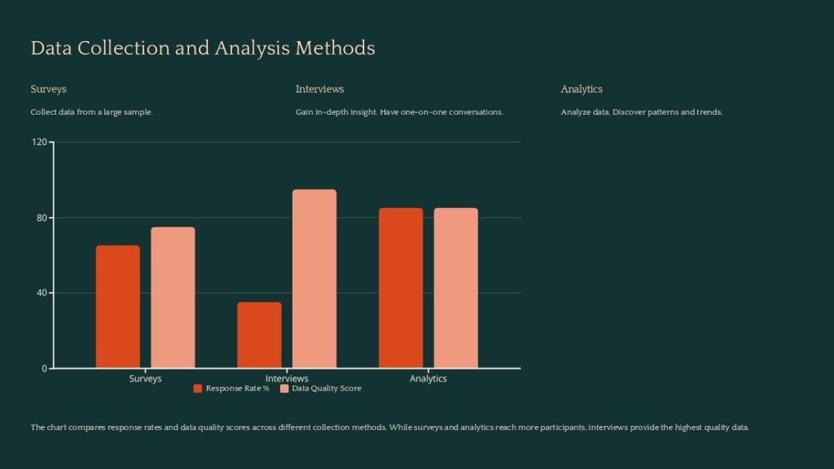 Data Collection and Analysis Methods PowerPoint Presentation : 100% ...