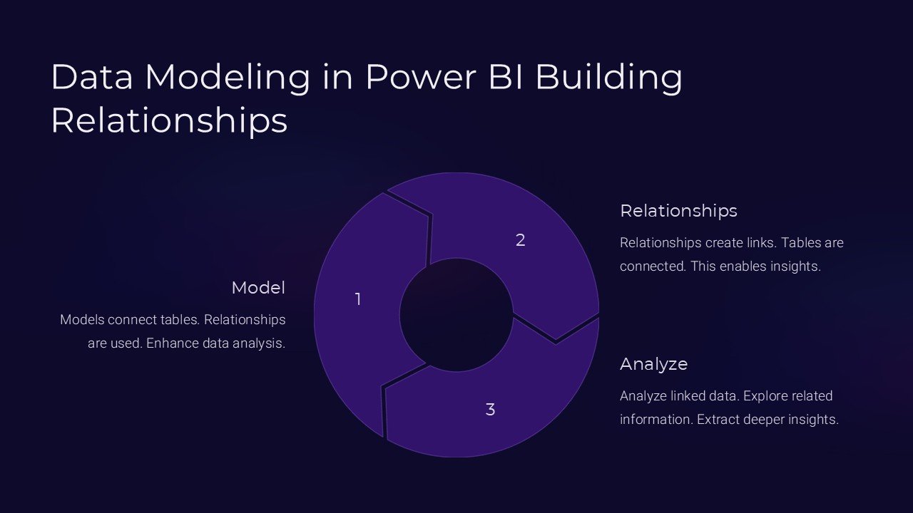 Data Modeling in Power BI Building Relationships PowerPoint ...