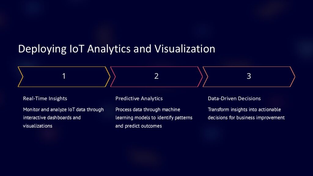 Deploying IoT Analytics and Visualization PowerPoint Presentation : 100% Editable PPTx