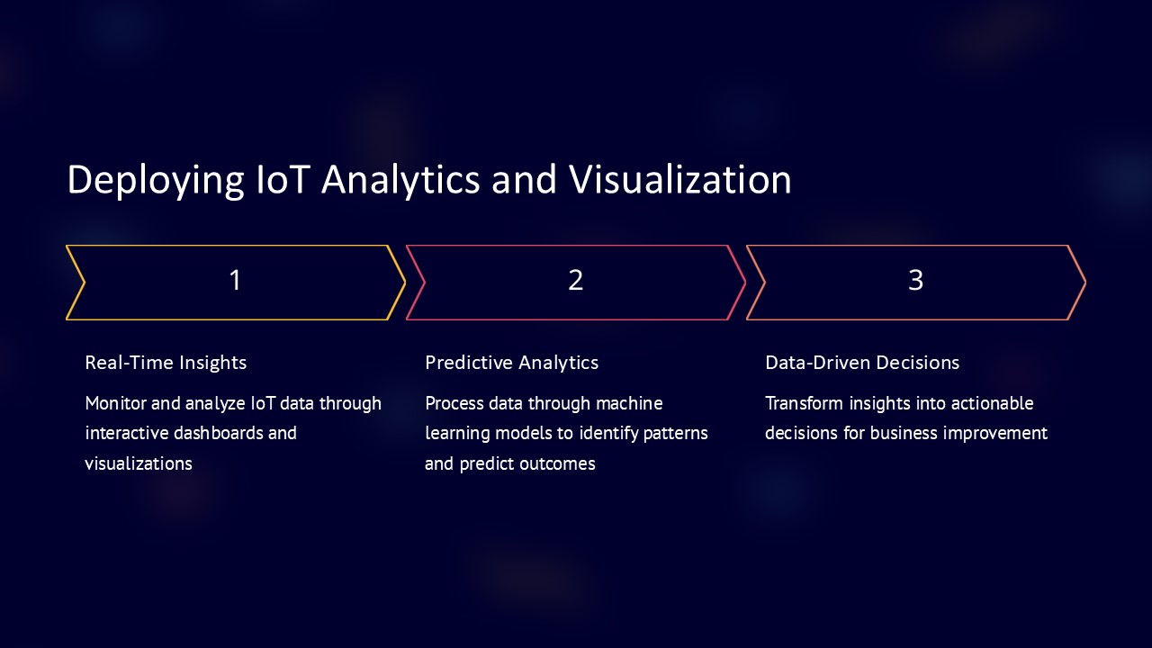 Deploying Iot Analytics And Visualization Powerpoint Presentation Pptuniverse