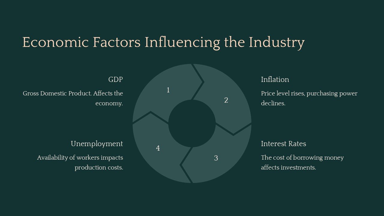 Economic Factors Influencing the Industry PowerPoint Presentation : 100 ...