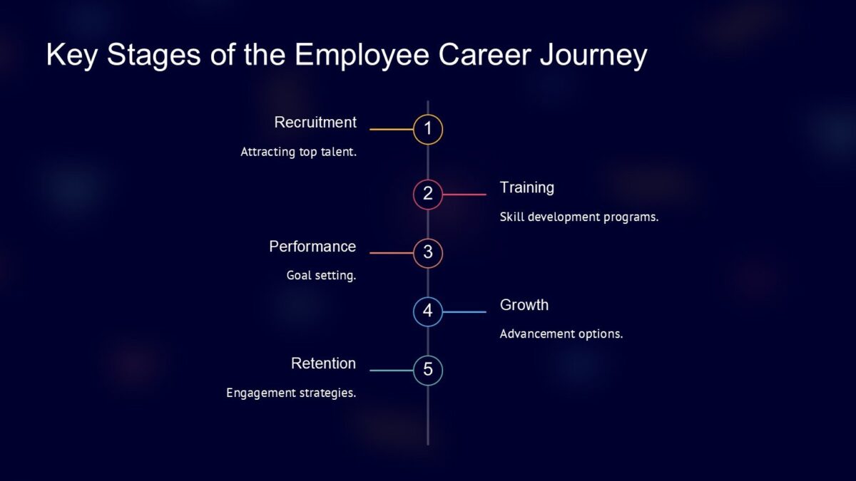 Employee Career Journey PowerPoint Template : 100% Editable PPTx