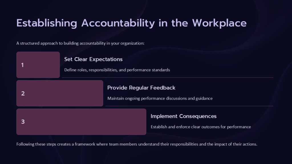 Establishing Accountability in the Workplace PowerPoint Presentation ...