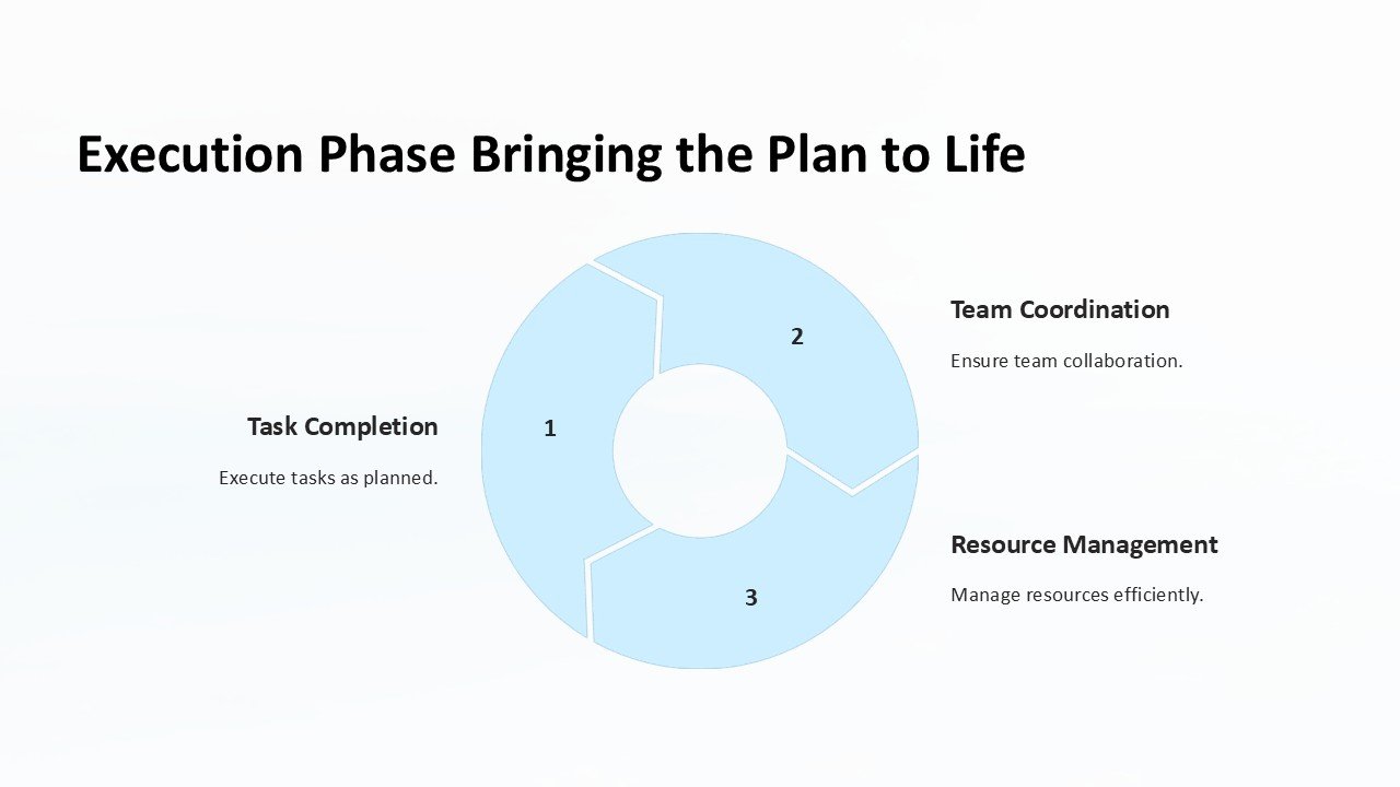 Execution Phase Bringing the Plan to Life PowerPoint Presentation : 100 ...
