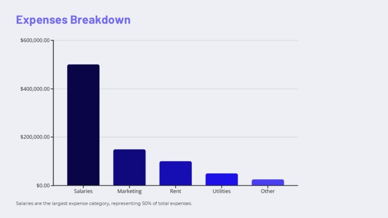 Expenses Breakdown PowerPoint Presentation : 100% Editable PPTx