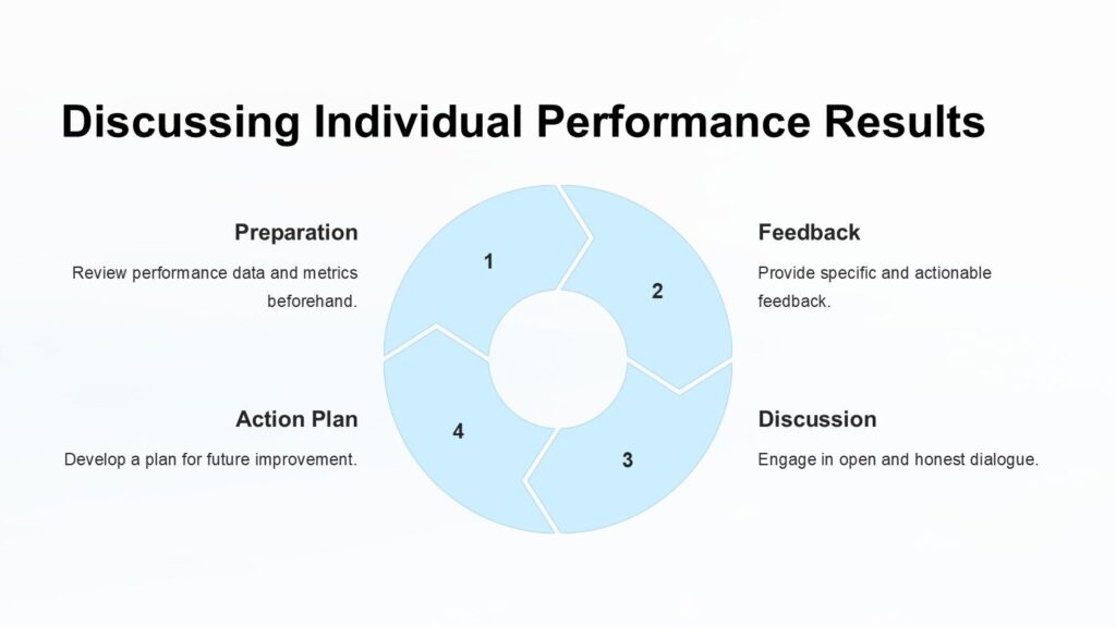 HR Review Meeting For Driving Performance and Growth PowerPoint ...