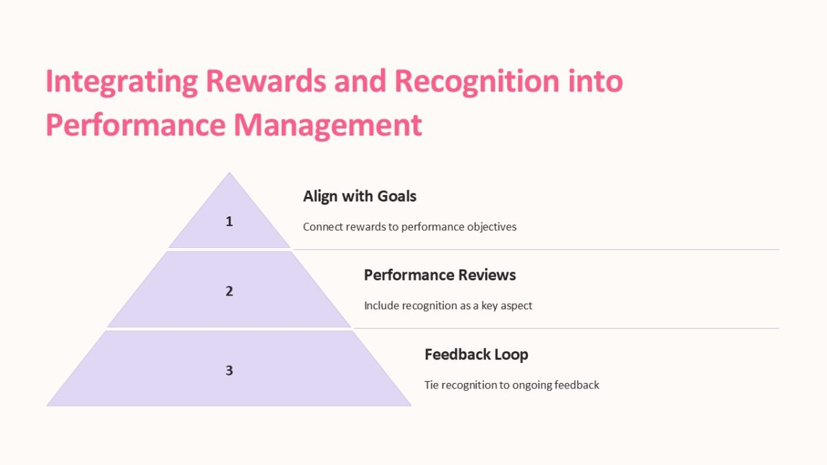 Integrating Rewards and Recognition into Performance Management PowerPoint Presentation : 100% ...