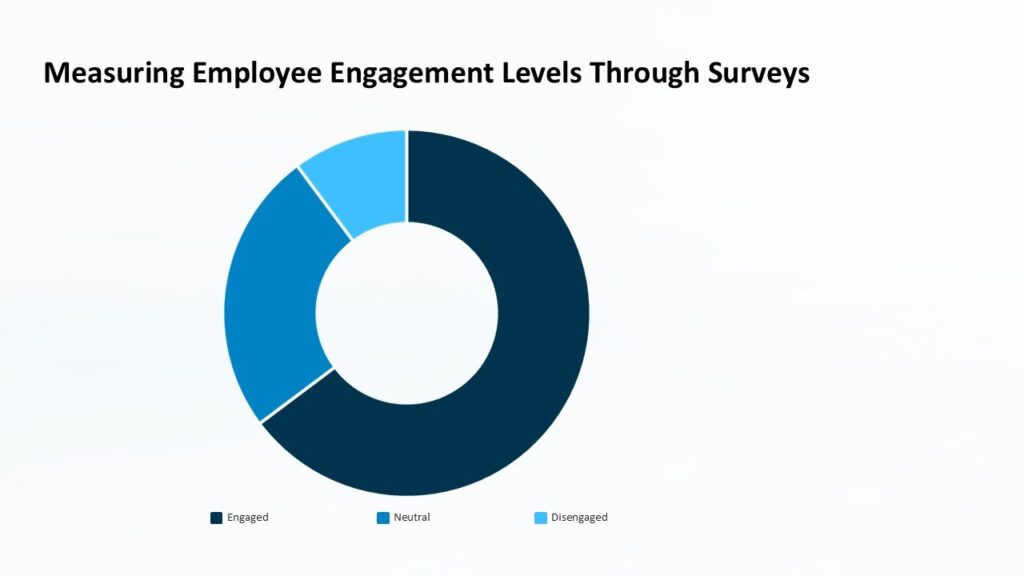 Measuring Employee Engagement Levels Through Surveys PowerPoint ...