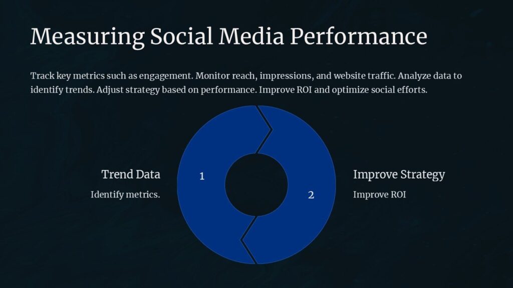 Measuring Social Media Performance PowerPoint Presentation : 100% ...