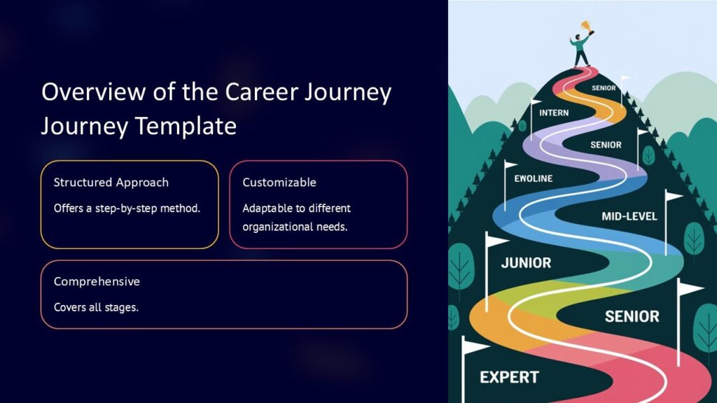 Overview of the Career Journey Template PowerPoint Presentation : 100% ...