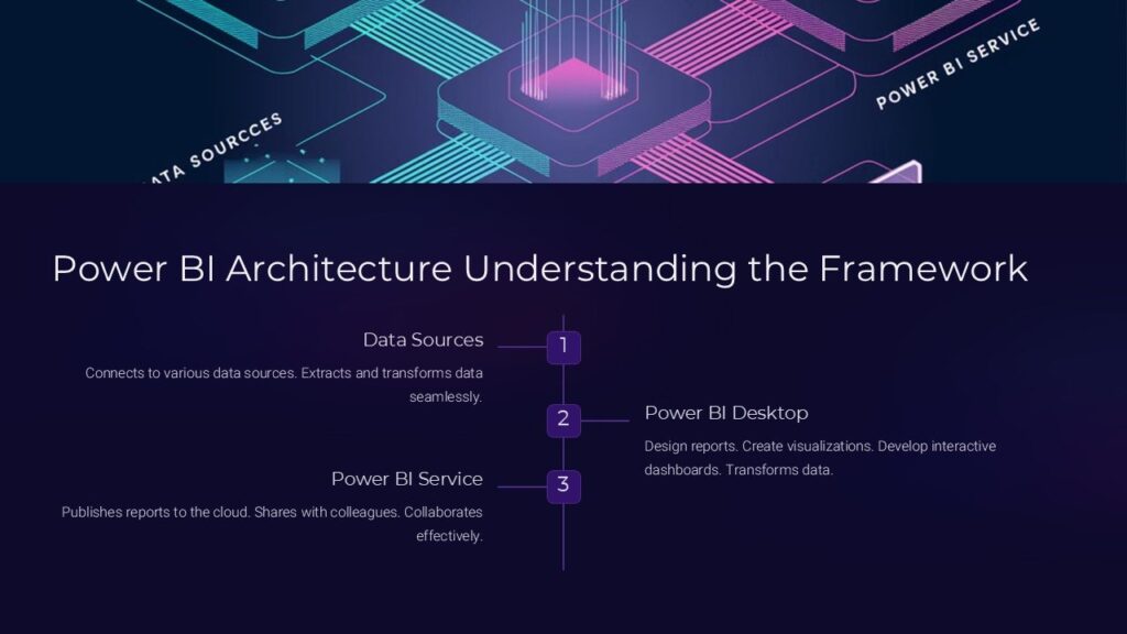 Power BI Architecture Understanding the Framework PowerPoint ...