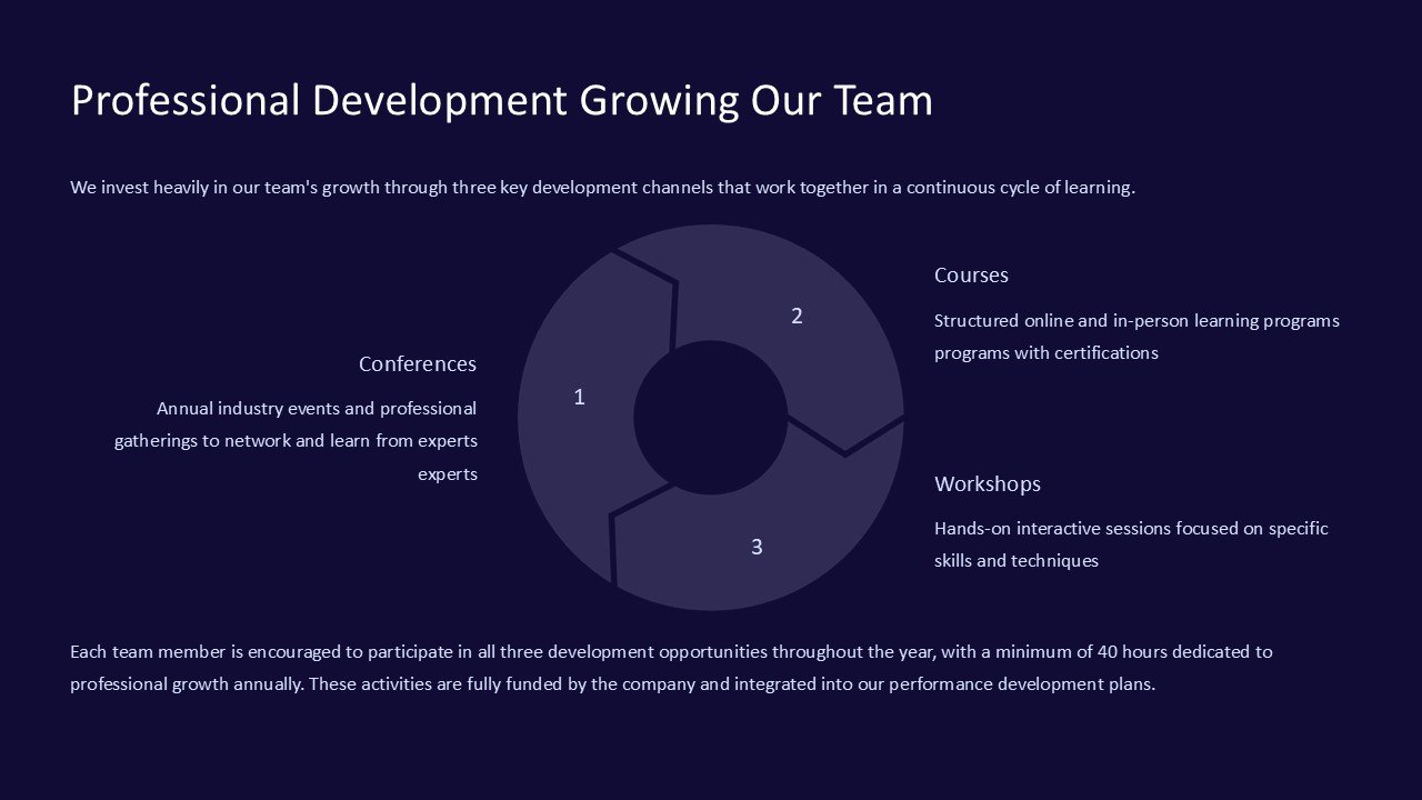 Professional Development Growing Our Team PowerPoint Presentation ...