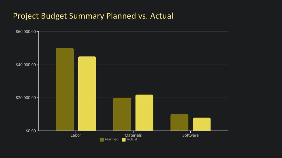 Project Budget Summary Planned vs Actual PowerPoint Presentation : 100% ...