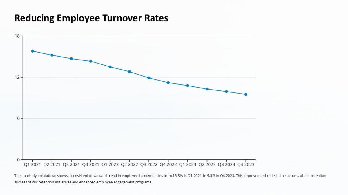 Reducing Employee Turnover Rates PowerPoint Presentation : 100% ...