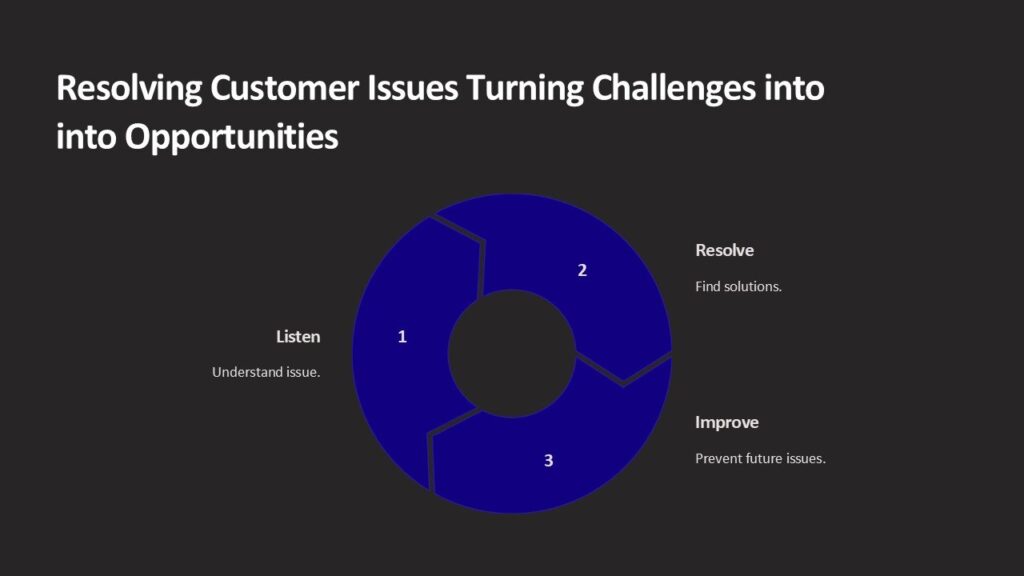 Resolving Customer Issues Turning Challenges into Opportunities PowerPoint Presentation : 100% ...