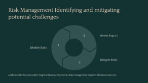 Risk Management Identifying and mitigating potential challenges PowerPoint Presentation : 100% ...