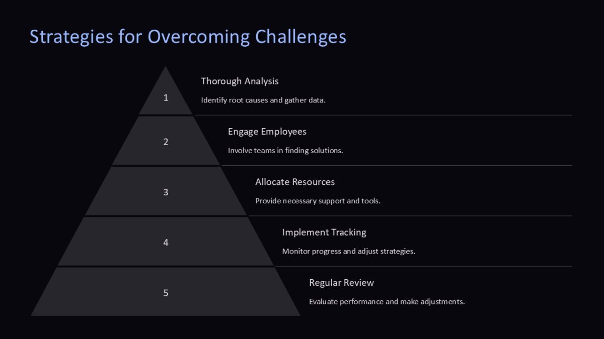 Strategies for Overcoming Challenges PowerPoint Presentation : 100% ...