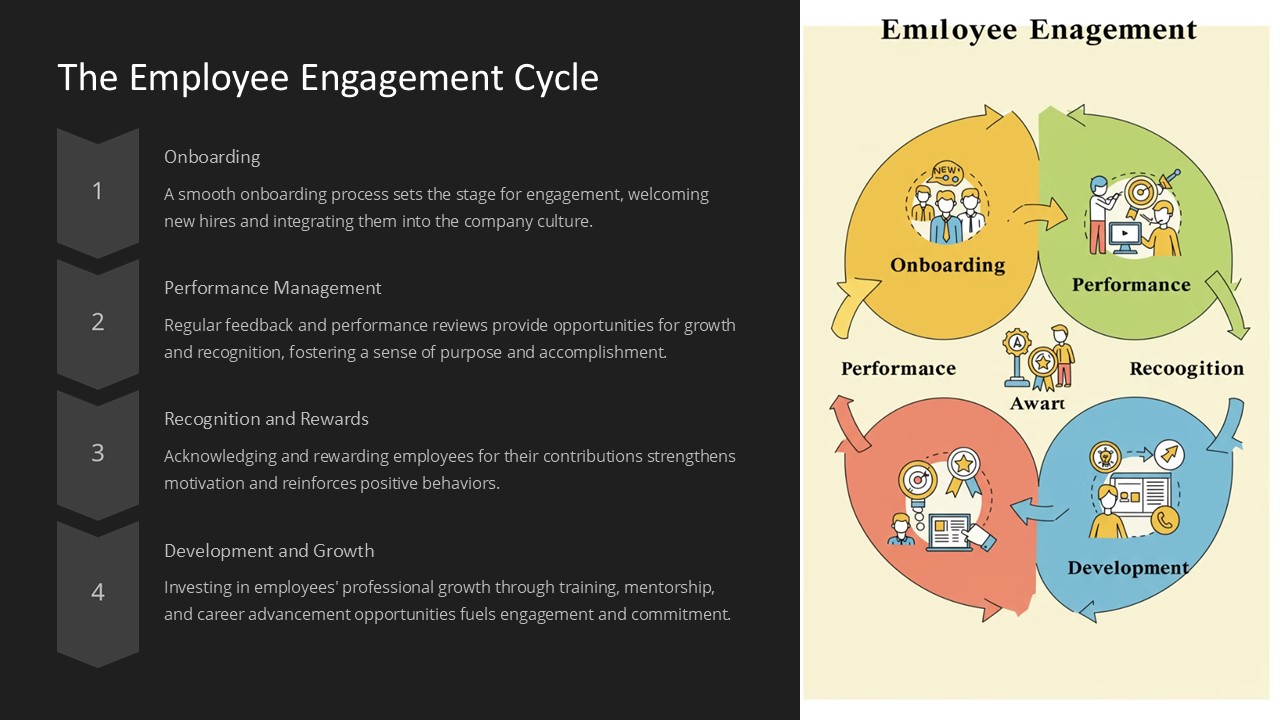 The Employee Engagement Cycle PowerPoint Presentation - PPTUniverse