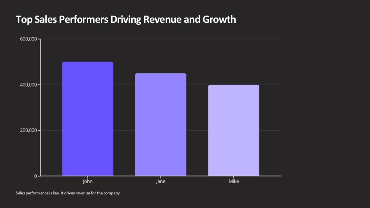 Top Sales Performers Driving Revenue and Growth PowerPoint Presentation ...