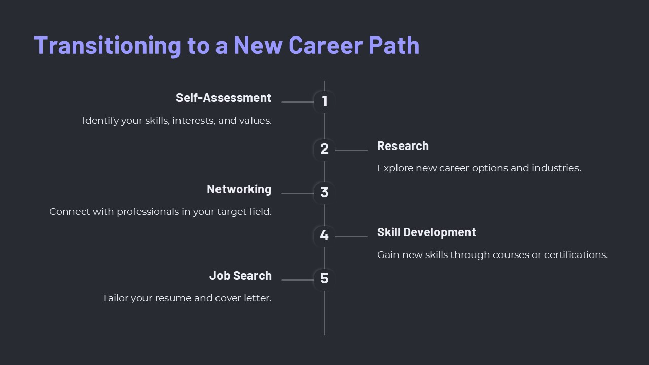 Transitioning to a New Career Path PowerPoint Presentation : 100% ...