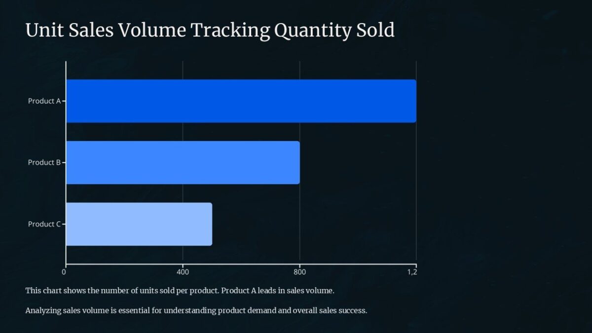 Unit Sales Volume Tracking Quantity Sold PowerPoint Presentation : 100% Editable PPTx